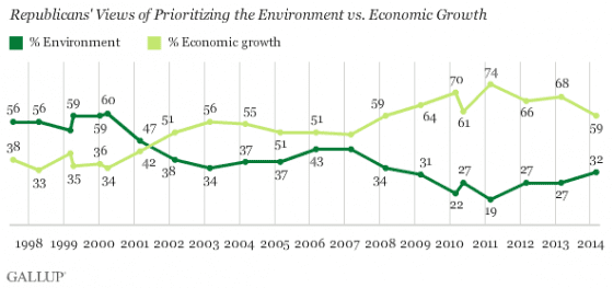 A Majority of Americans Choose Protecting the Environment Over Economic ...